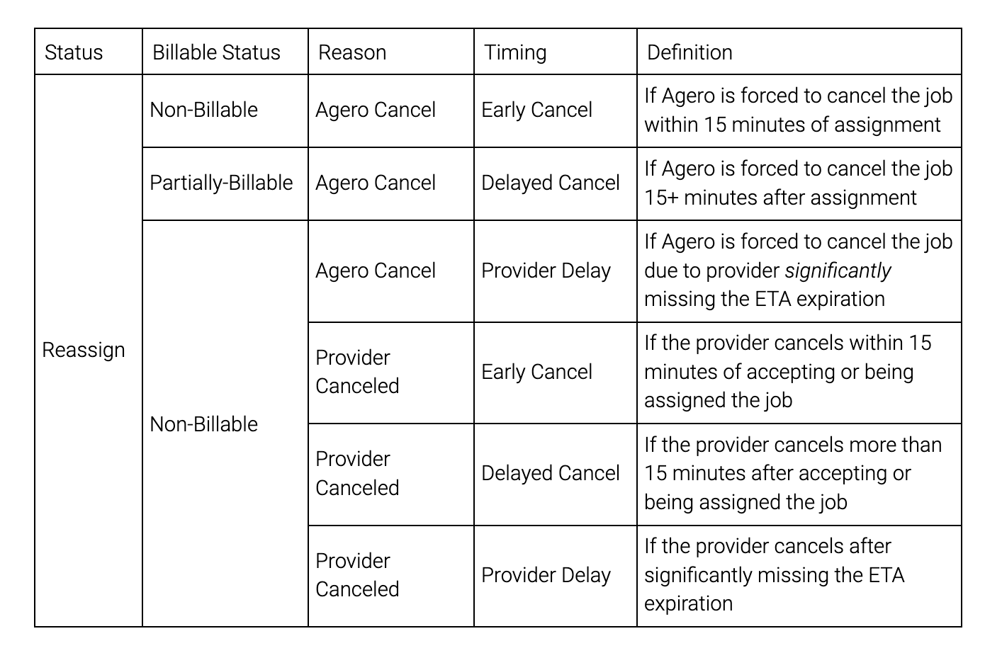 What is a “reassign” and how does it affect me?